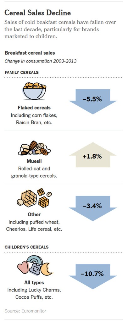 Cereal Continues to Lose Its Popularity - Evans on Marketing