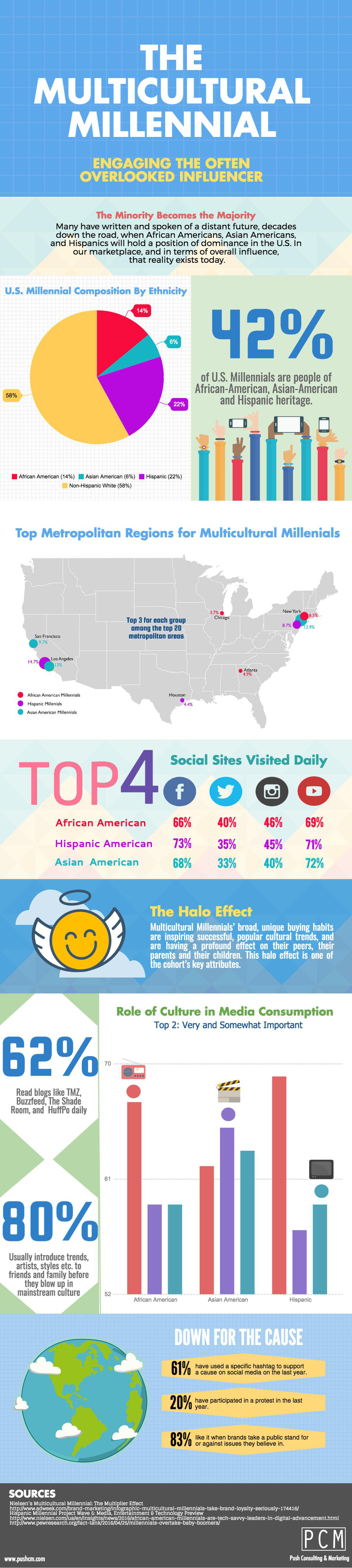 Do YOU Understand the Multicultural Millennial? - Evans on Marketing