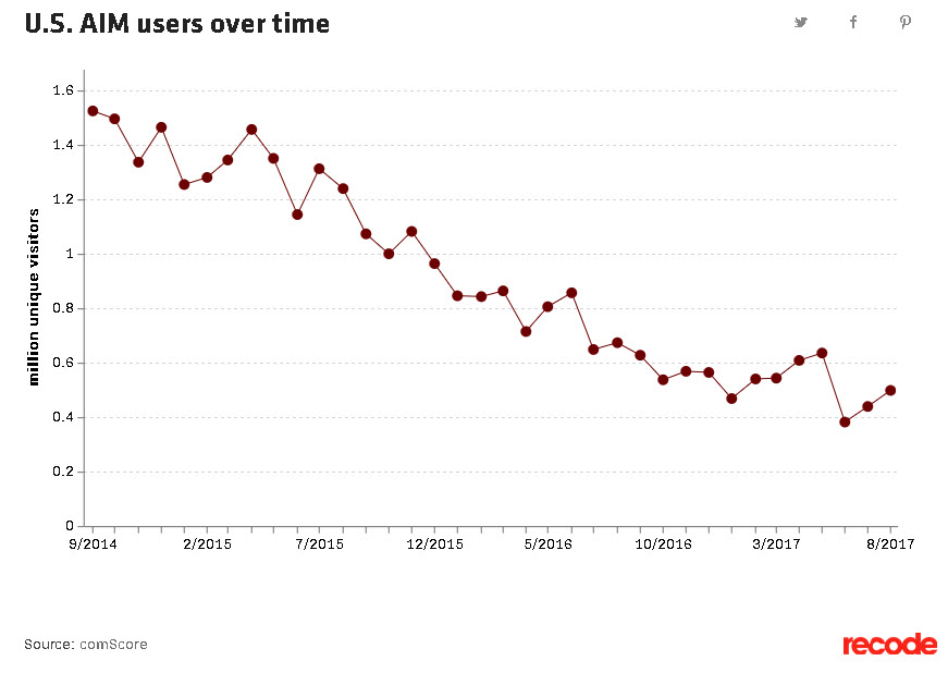 AOL Instant Messenger RIP - Evans on Marketing