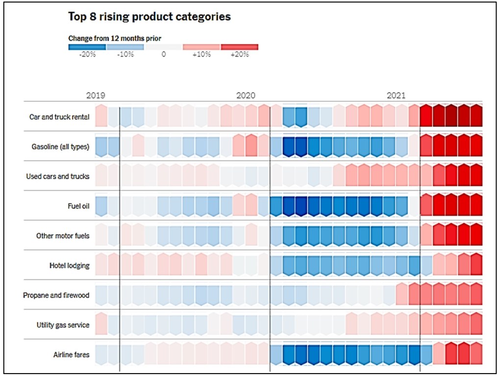 A Mixed Bag: Current Inflation Rates by Product Category