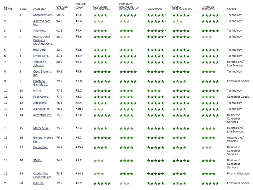 Wall Street Journal Report: The 2021 Top 250 Best-Managed Firms
